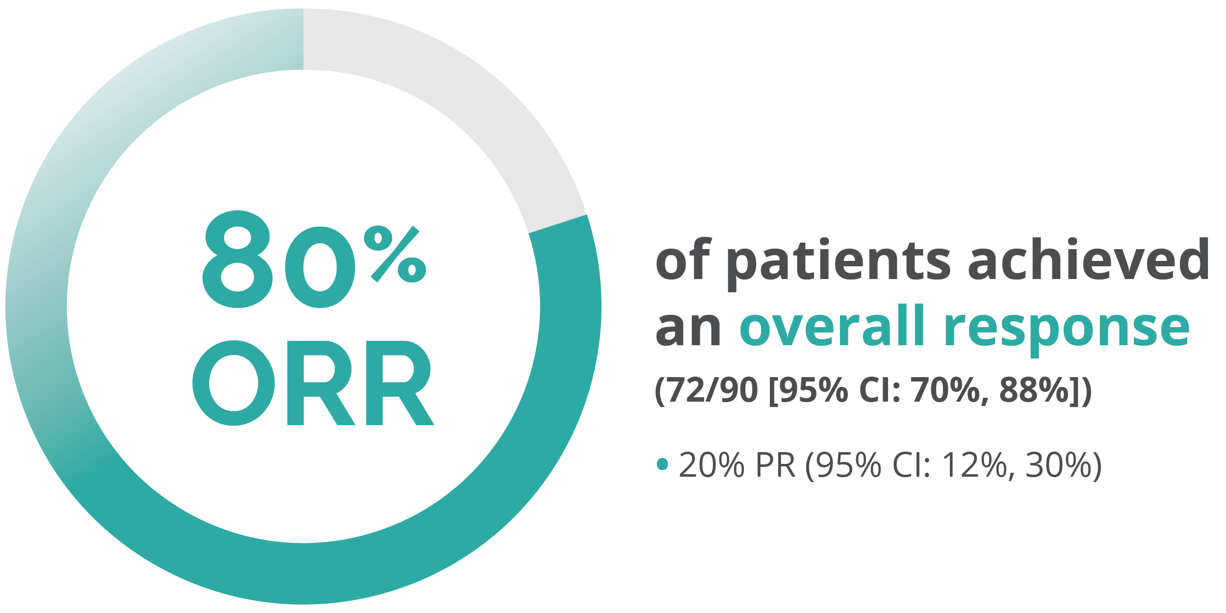 LUNSUMIO™ (mosunetuzumab-axgb) Efficacy | HCP