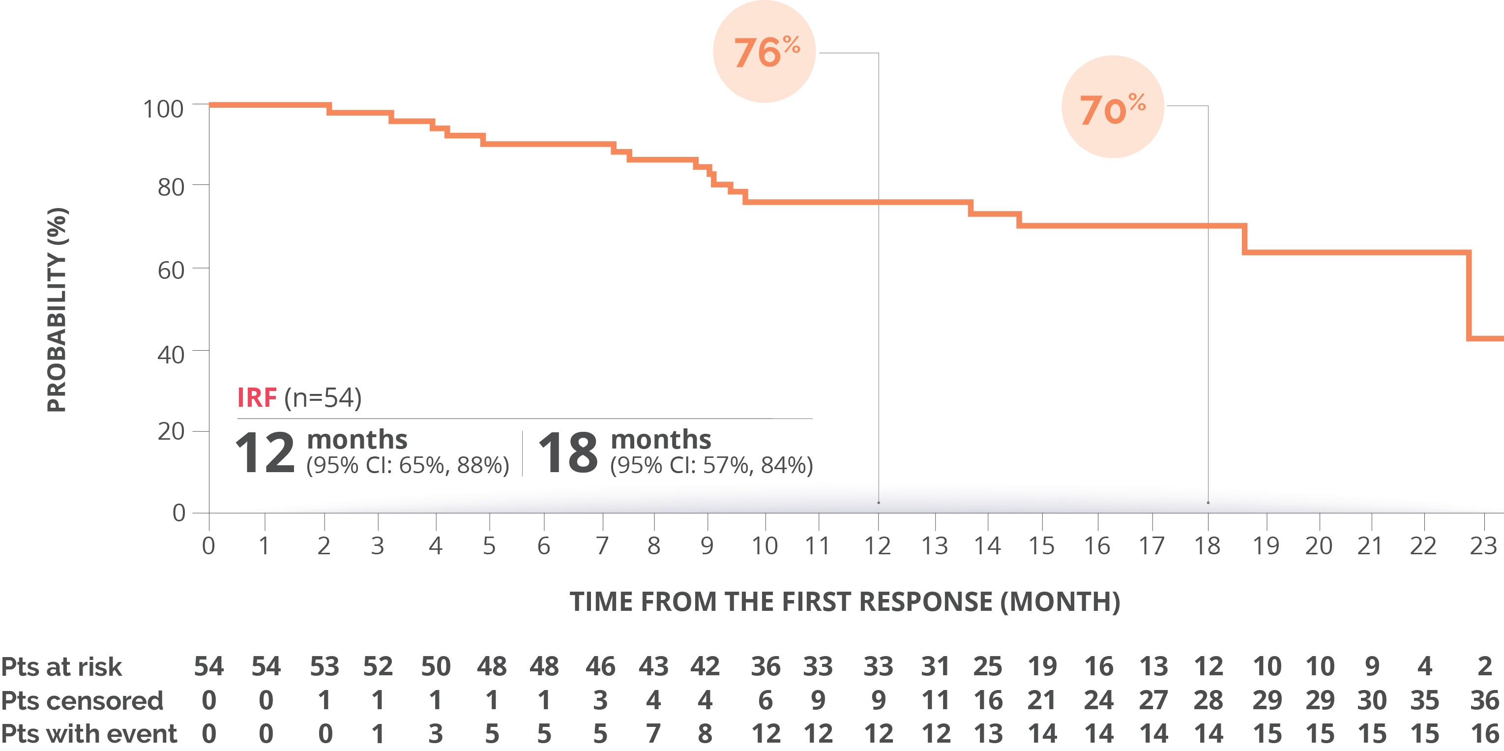 LUNSUMIO™ (mosunetuzumab-axgb) Efficacy | HCP