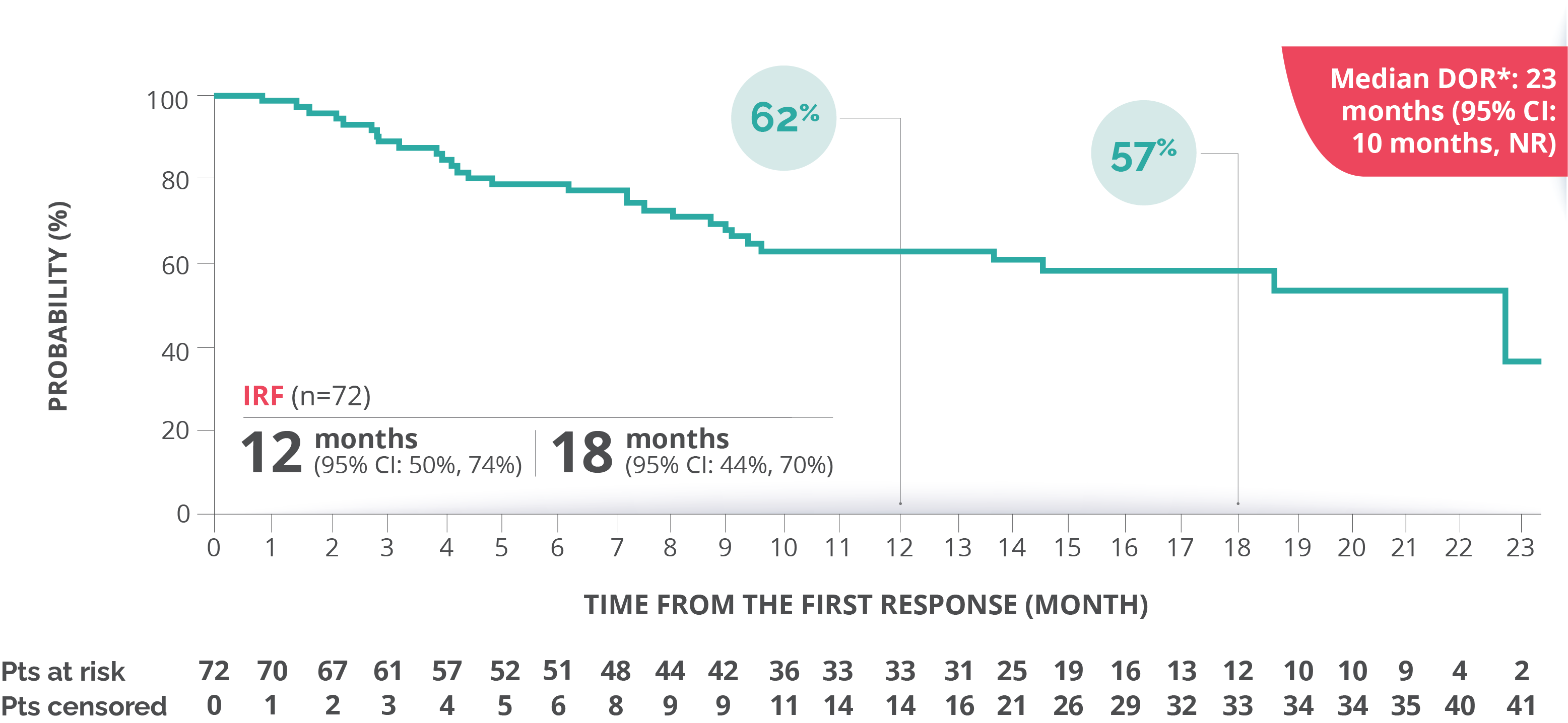 LUNSUMIO™ (mosunetuzumab-axgb) Efficacy | HCP