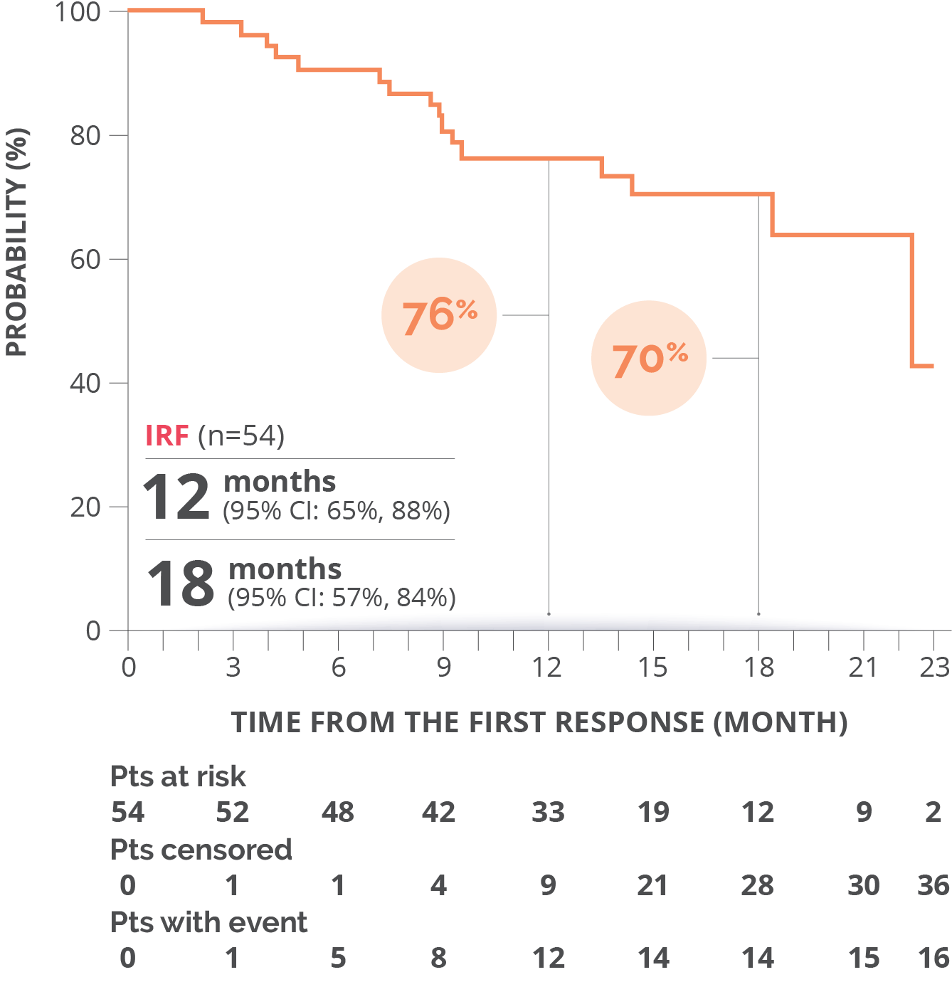 LUNSUMIO™ (mosunetuzumab-axgb) Efficacy | HCP