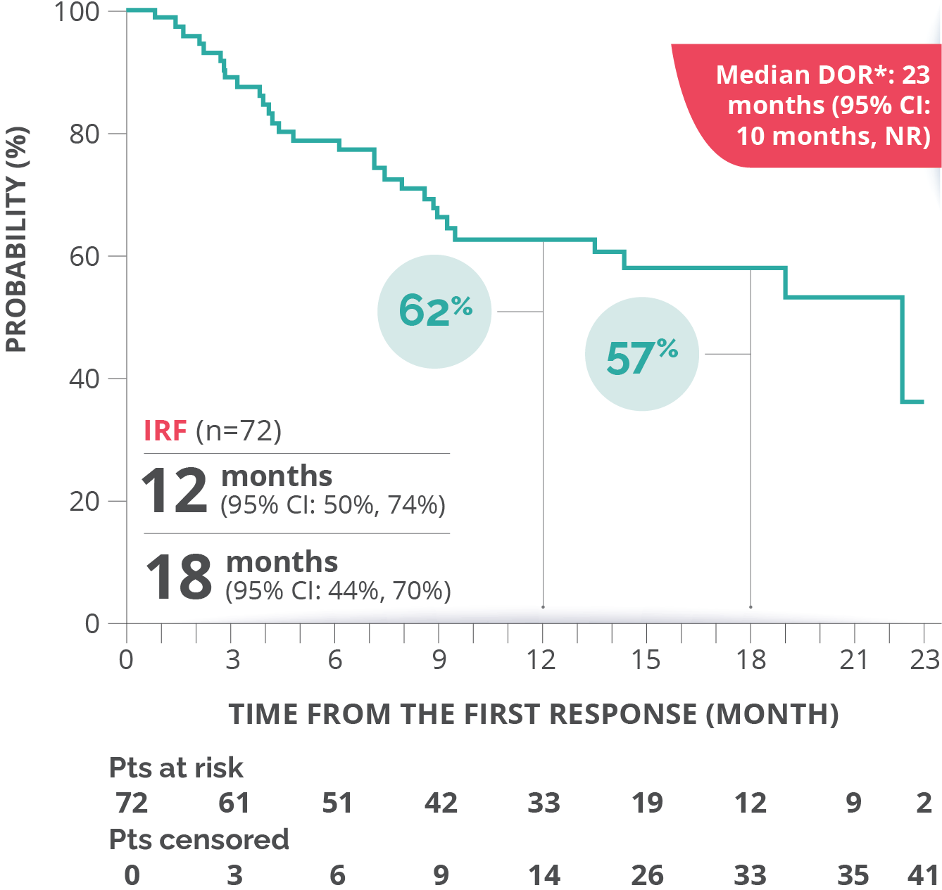 LUNSUMIO™ (mosunetuzumab-axgb) Efficacy | HCP
