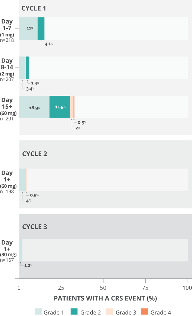 LUNSUMIO™ (mosunetuzumab-axgb) CRS Rates | HCP