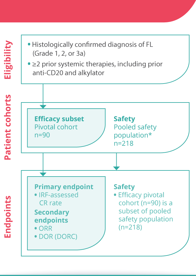 LUNSUMIO™ (mosunetuzumab-axgb) Clinical Trial | HCP